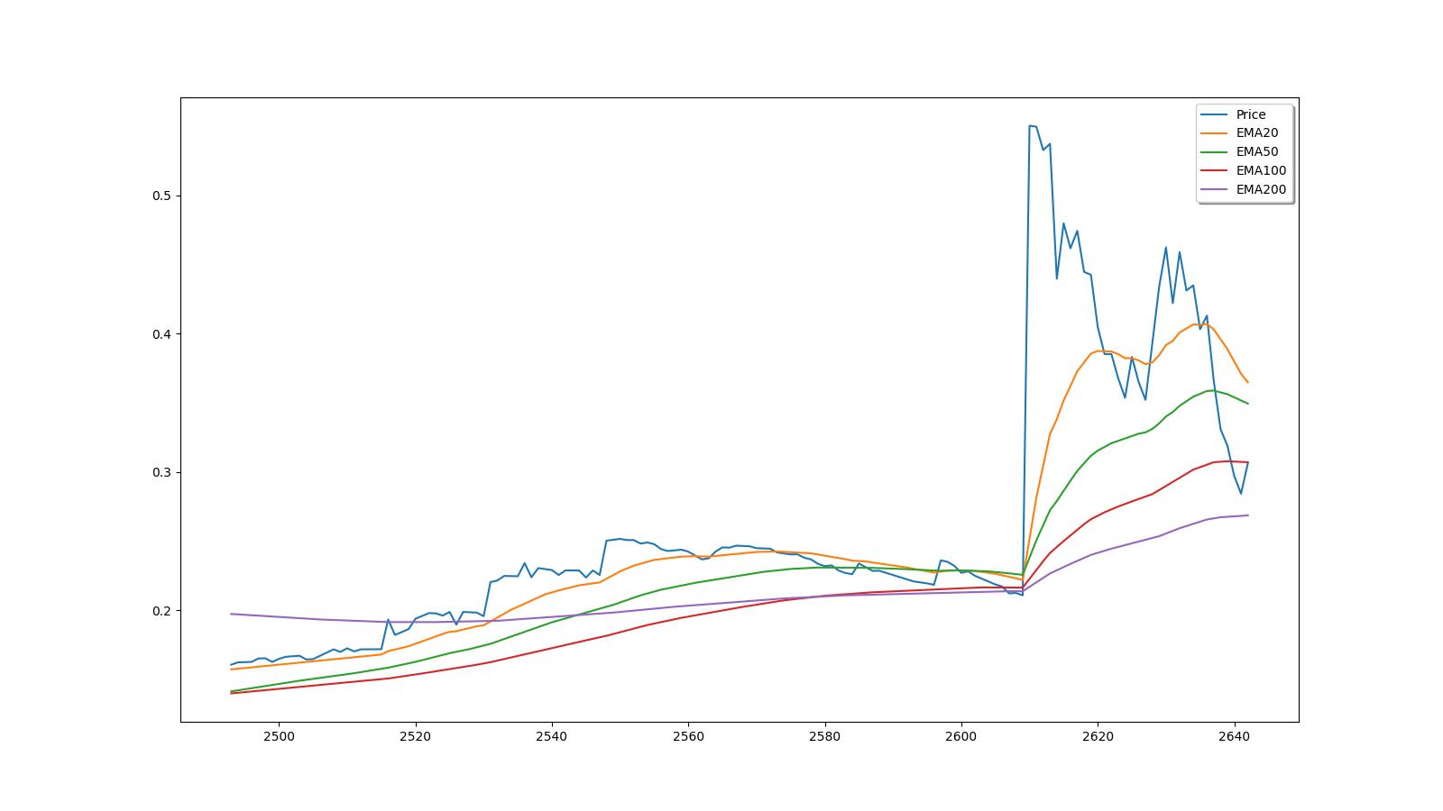 Metronome Exponential Moving Averages