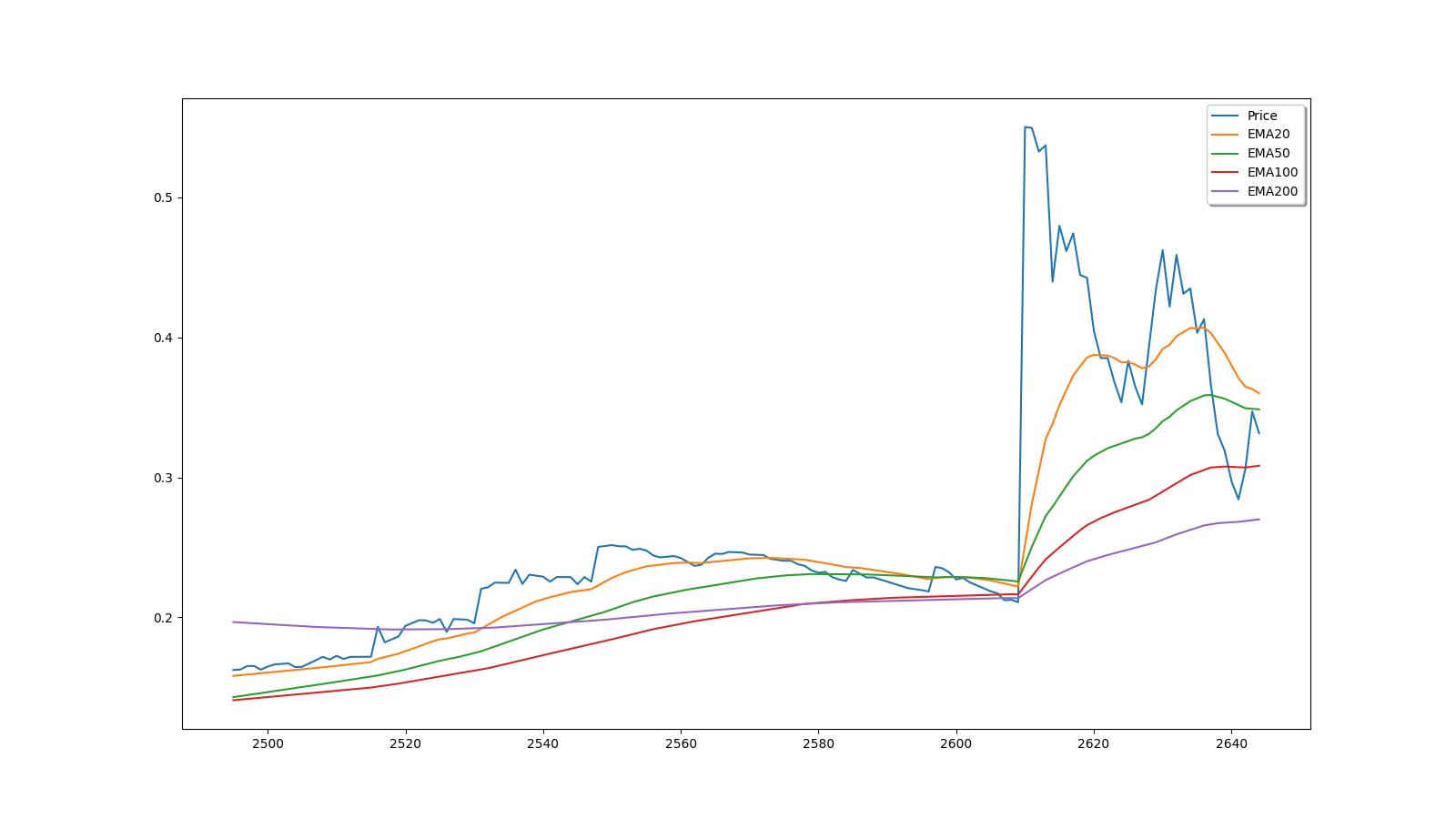 Metronome Exponential Moving Averages