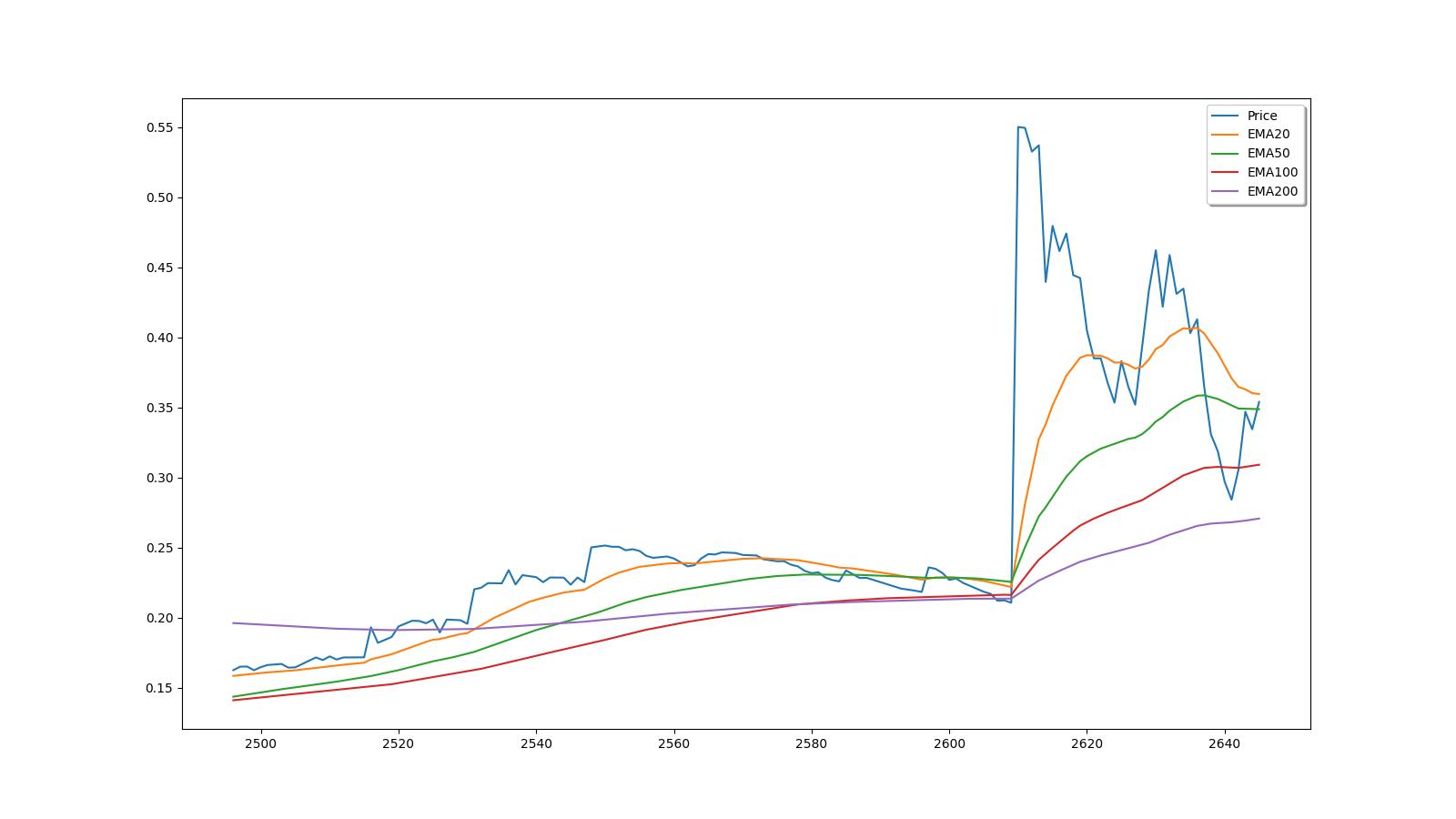 Metronome Exponential Moving Averages