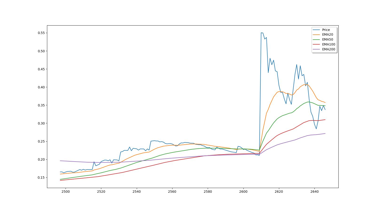 Metronome Exponential Moving Averages
