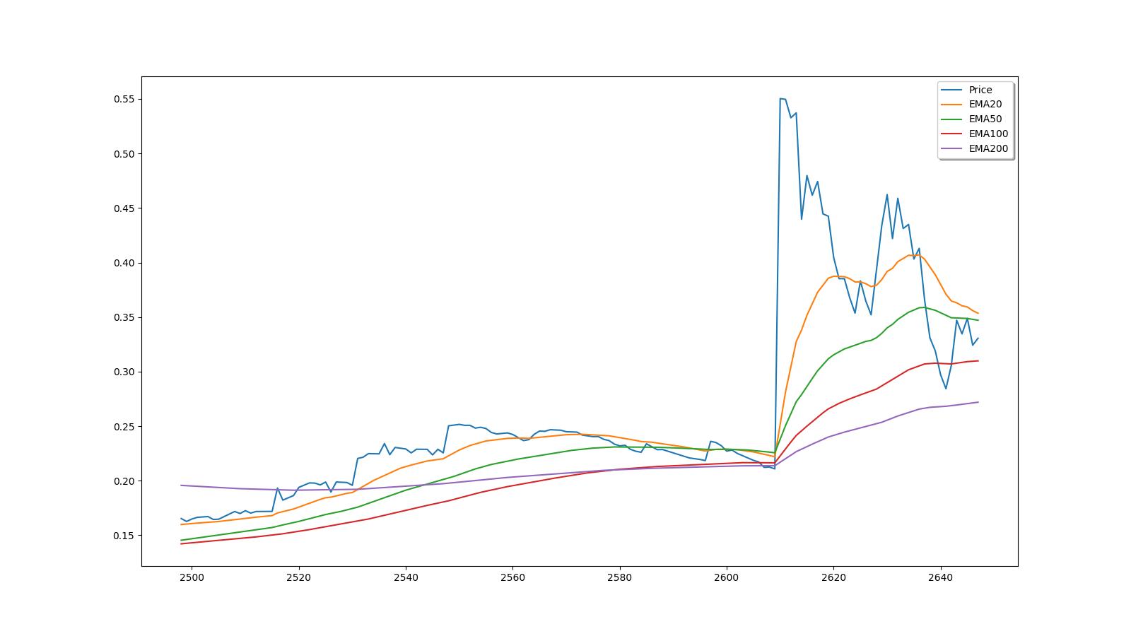 Metronome Exponential Moving Averages