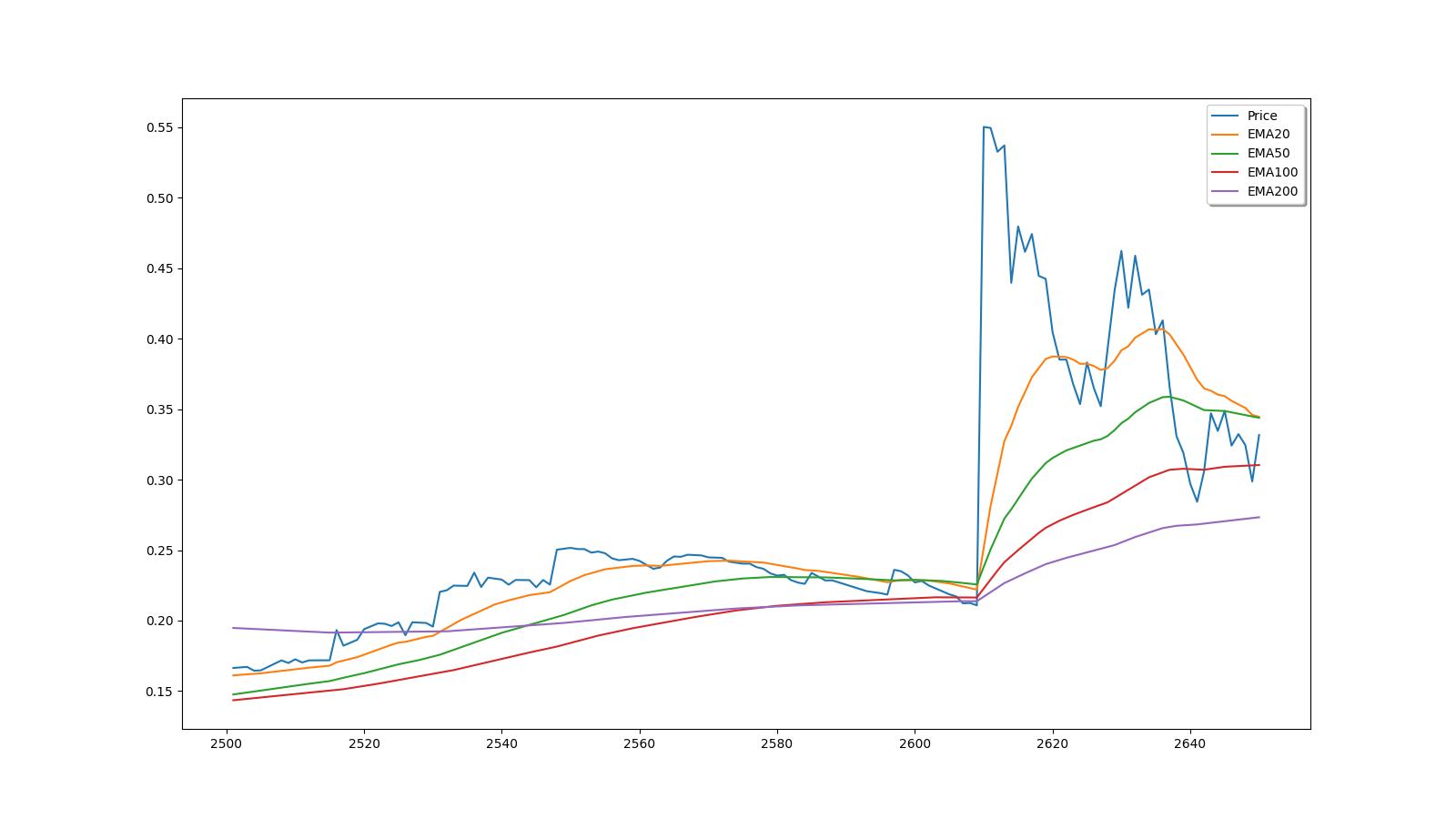 Metronome Exponential Moving Averages