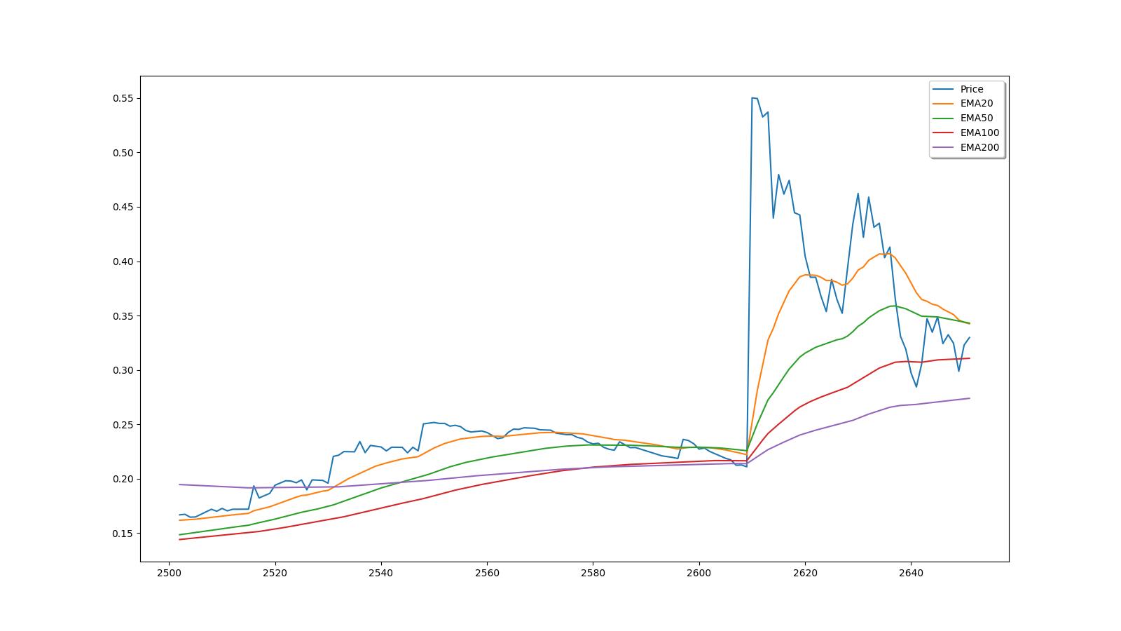 Metronome Exponential Moving Averages