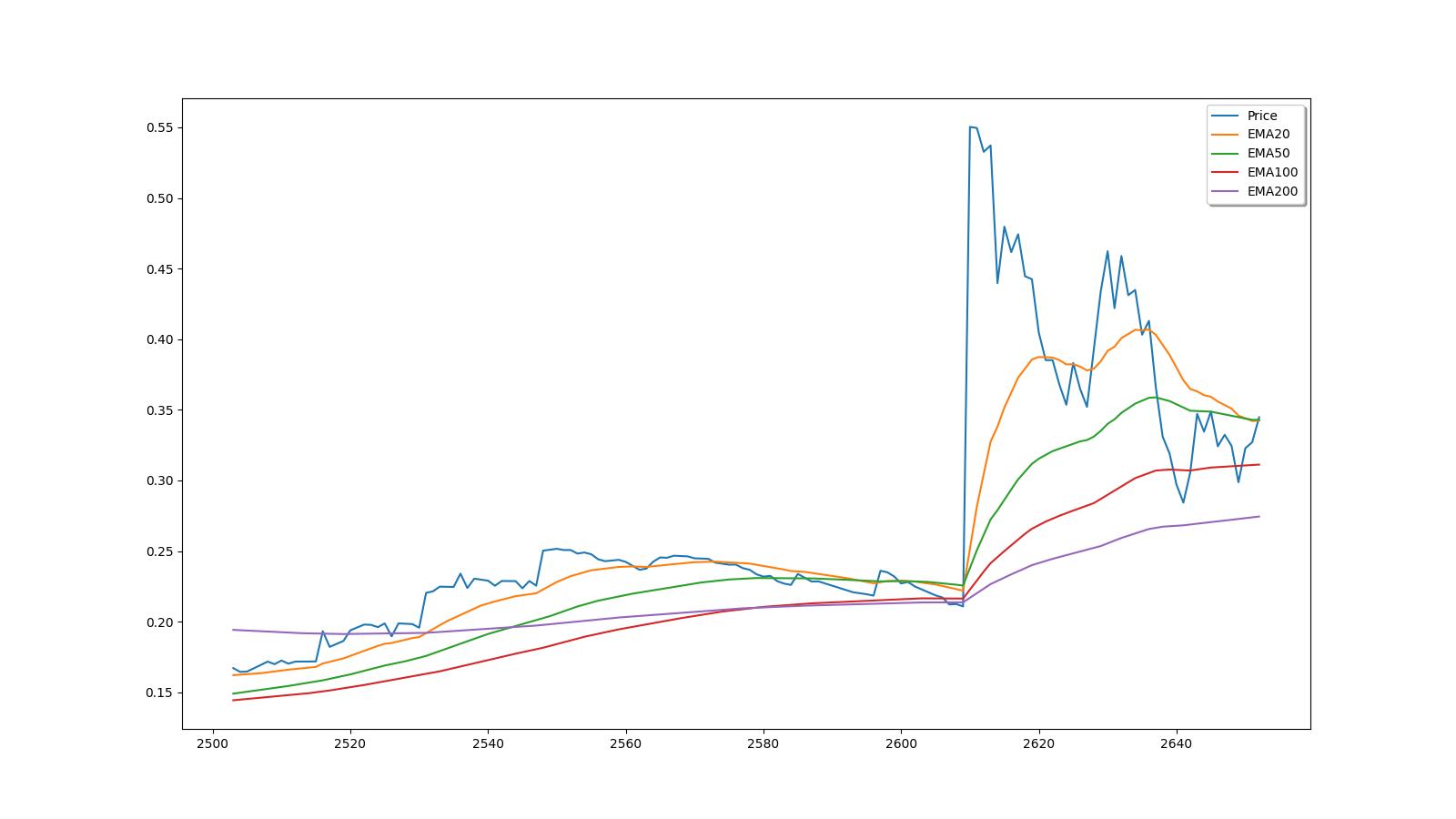 Metronome Exponential Moving Averages
