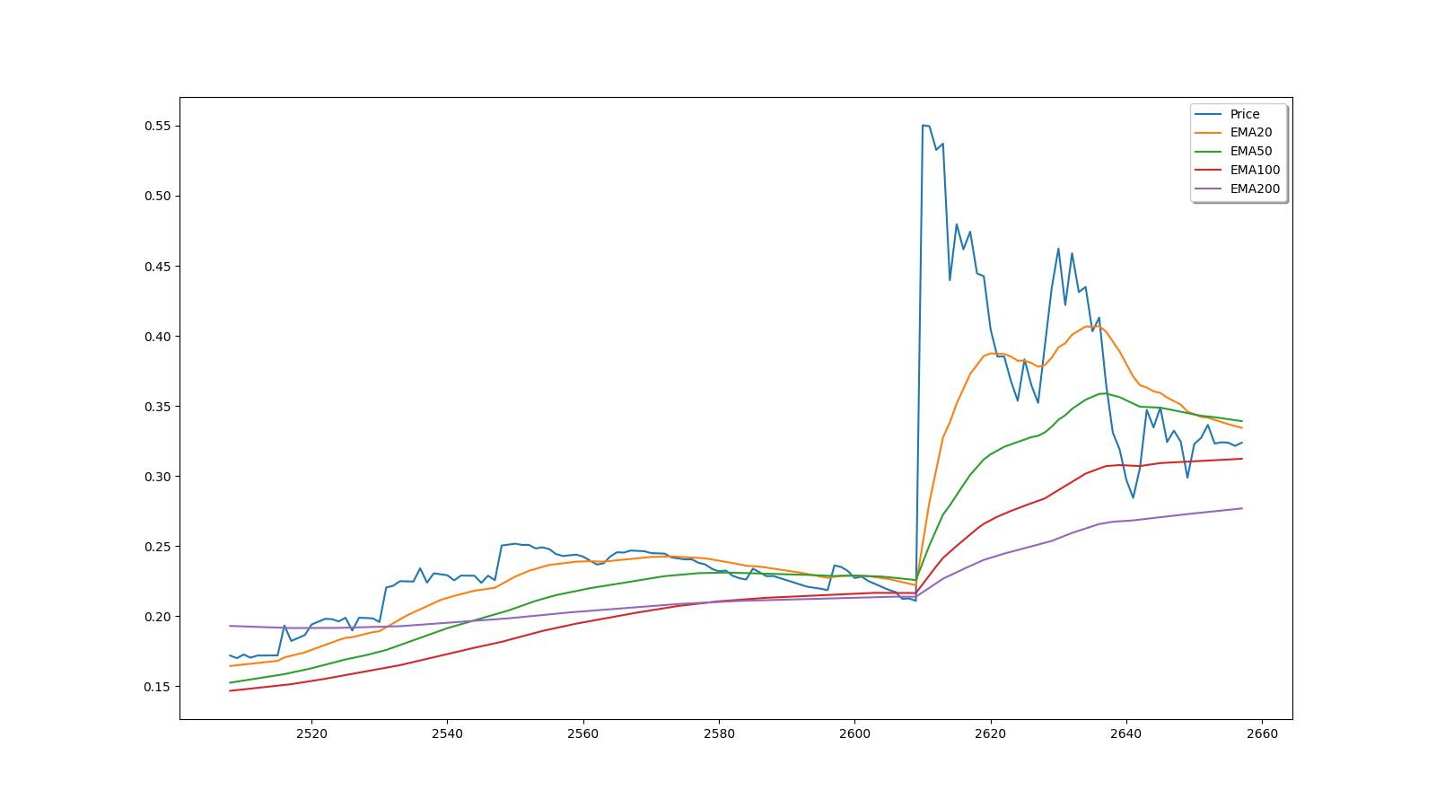 Metronome Exponential Moving Averages
