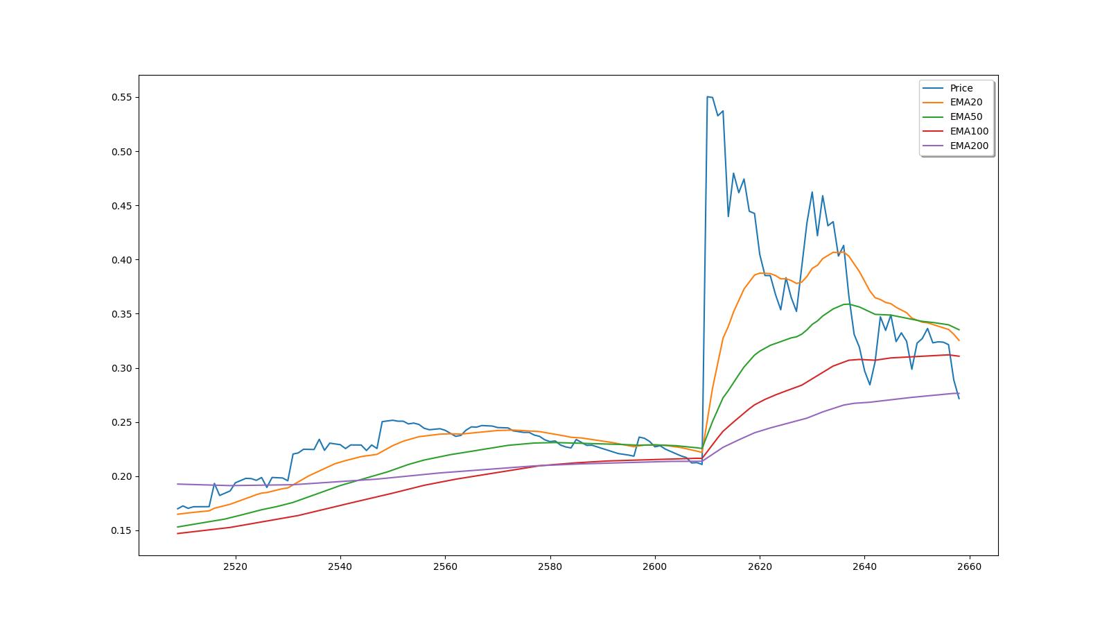Metronome Exponential Moving Averages