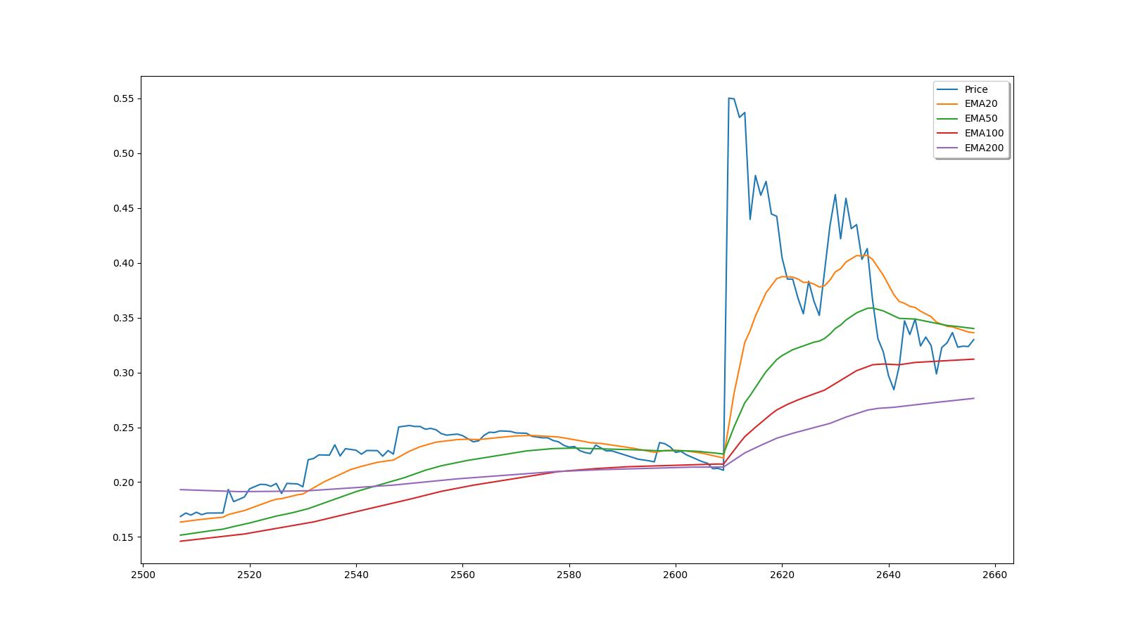 Metronome Exponential Moving Averages