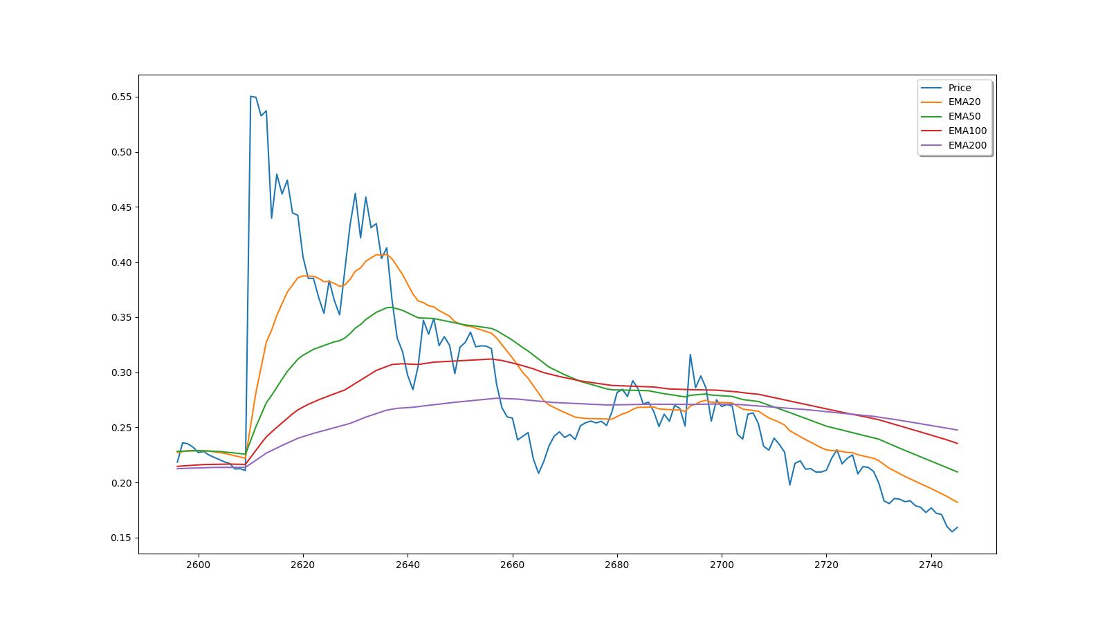 Metronome Exponential Moving Averages