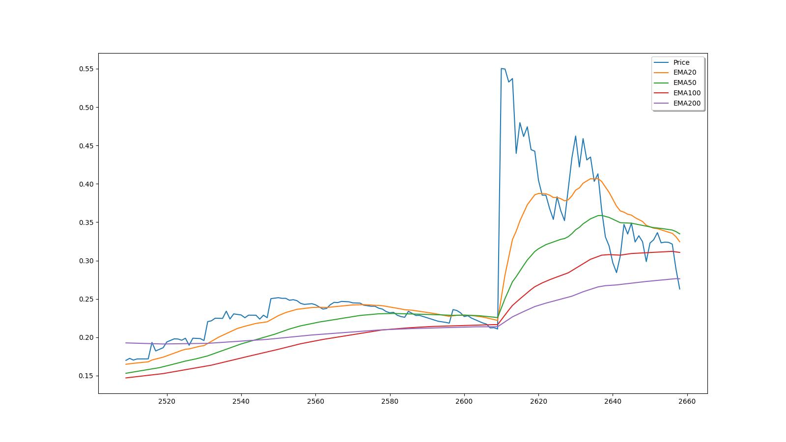 Metronome Exponential Moving Averages