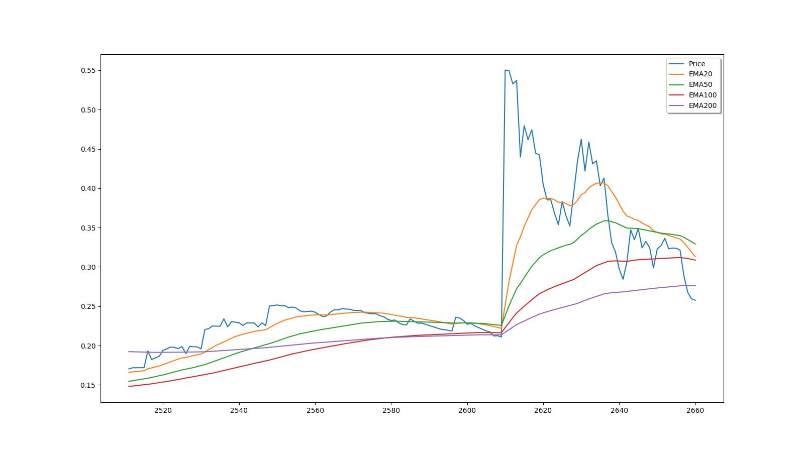 Metronome Exponential Moving Averages