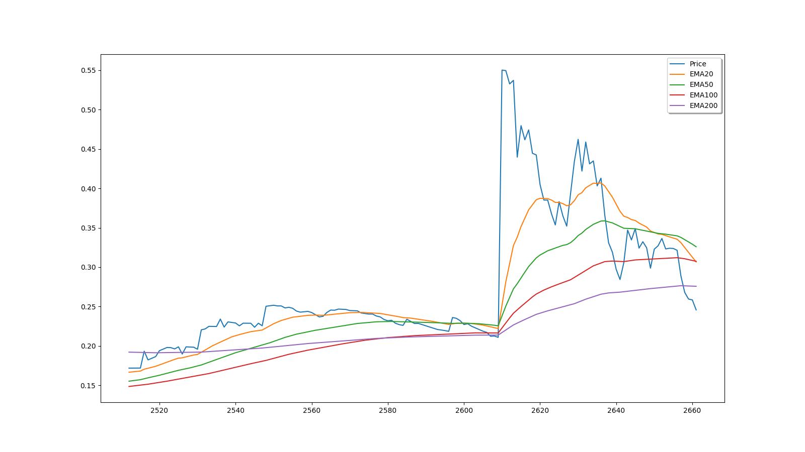 Metronome Exponential Moving Averages