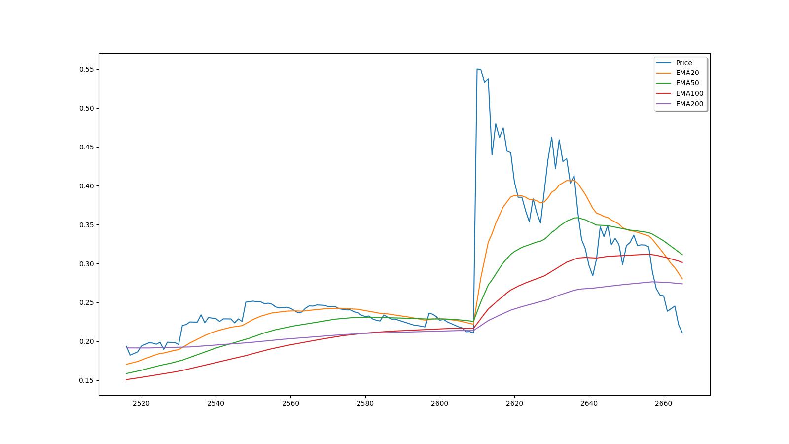 Metronome Exponential Moving Averages
