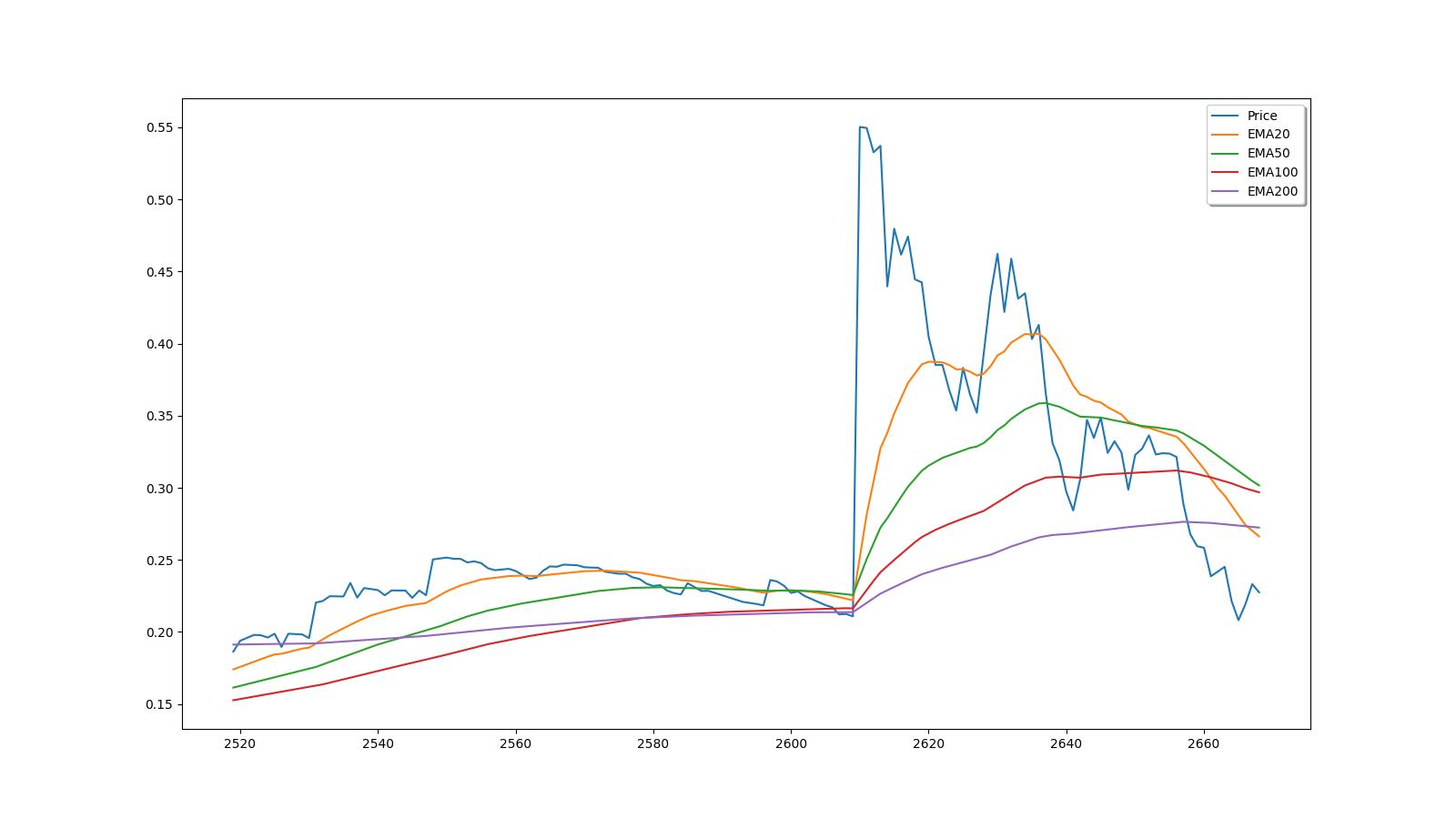 Metronome Exponential Moving Averages