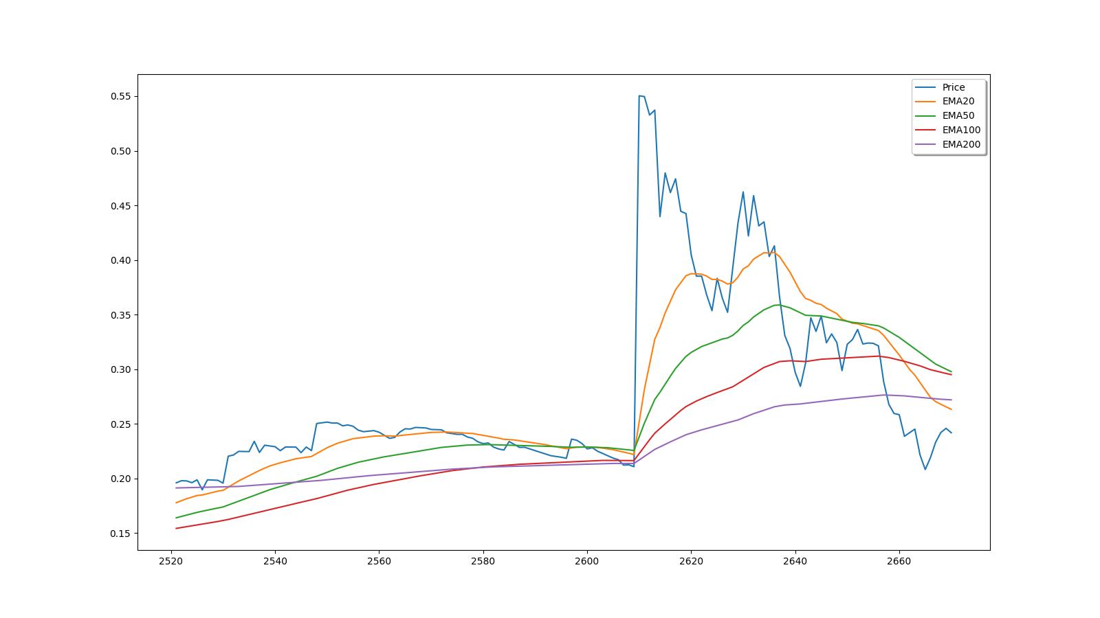 Metronome Exponential Moving Averages