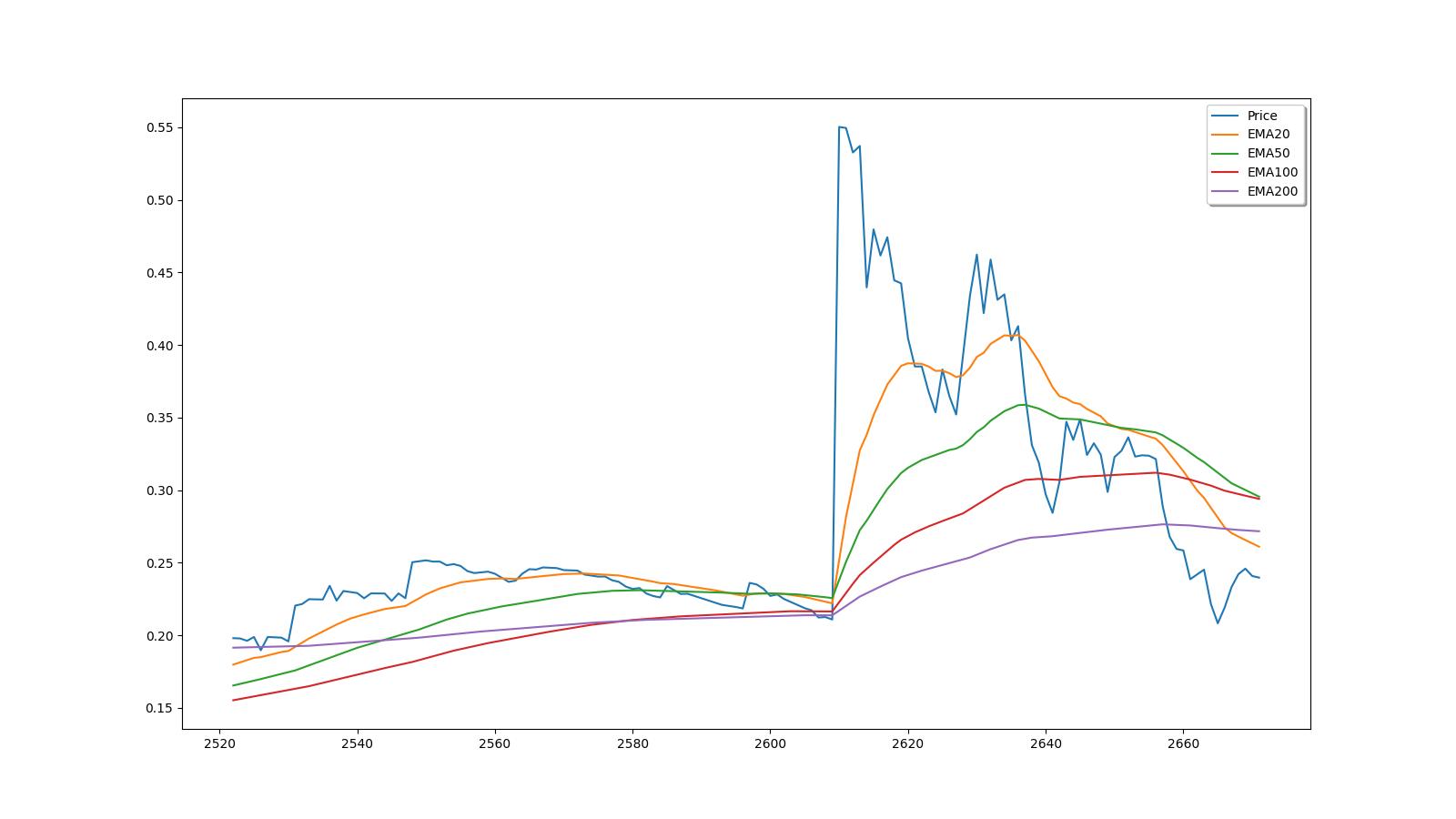 Metronome Exponential Moving Averages