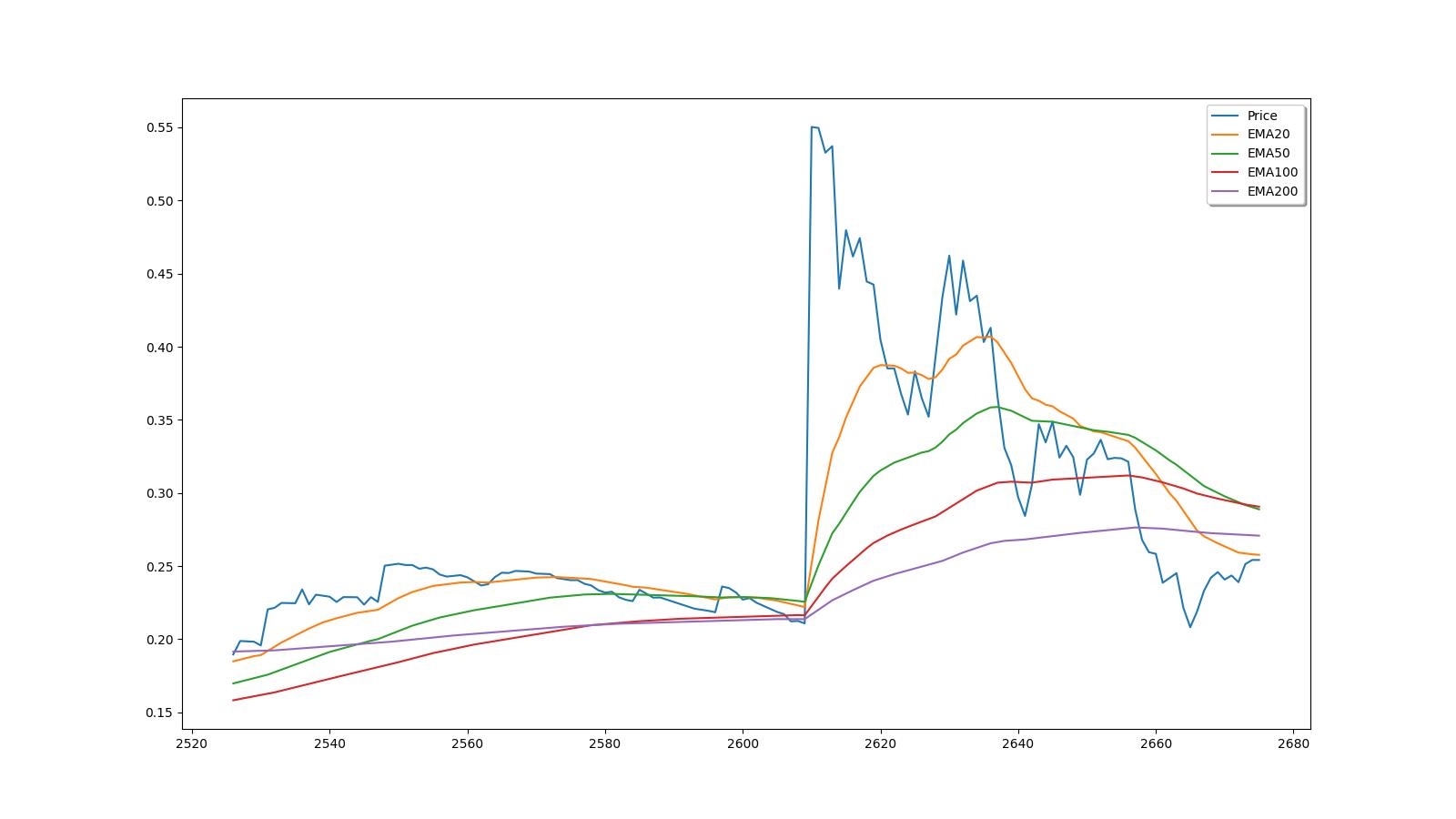 Metronome Exponential Moving Averages