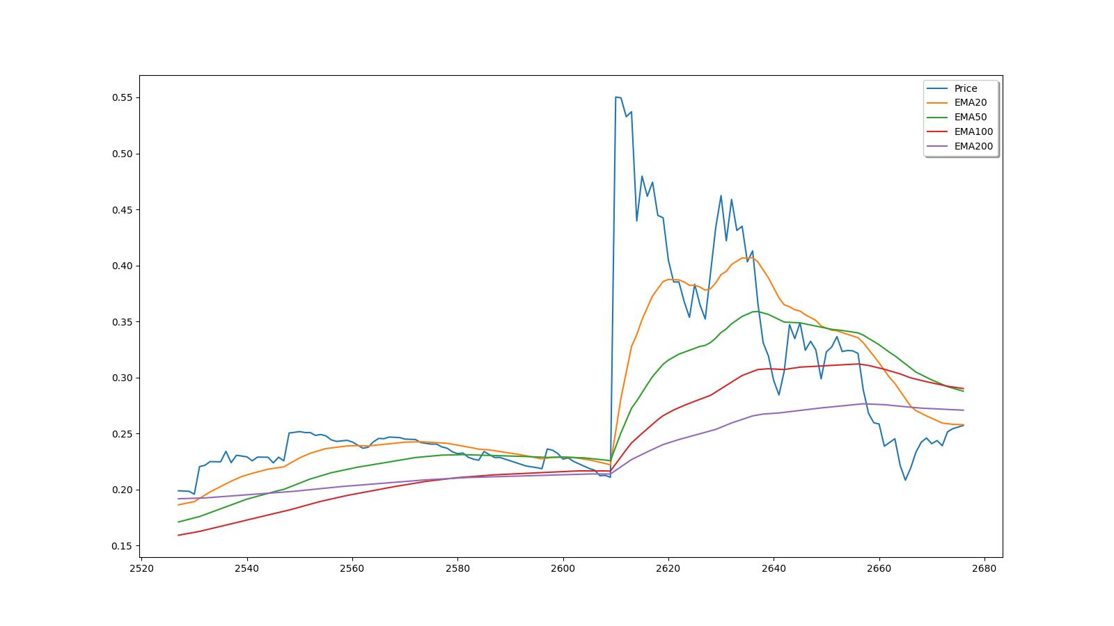 Metronome Exponential Moving Averages