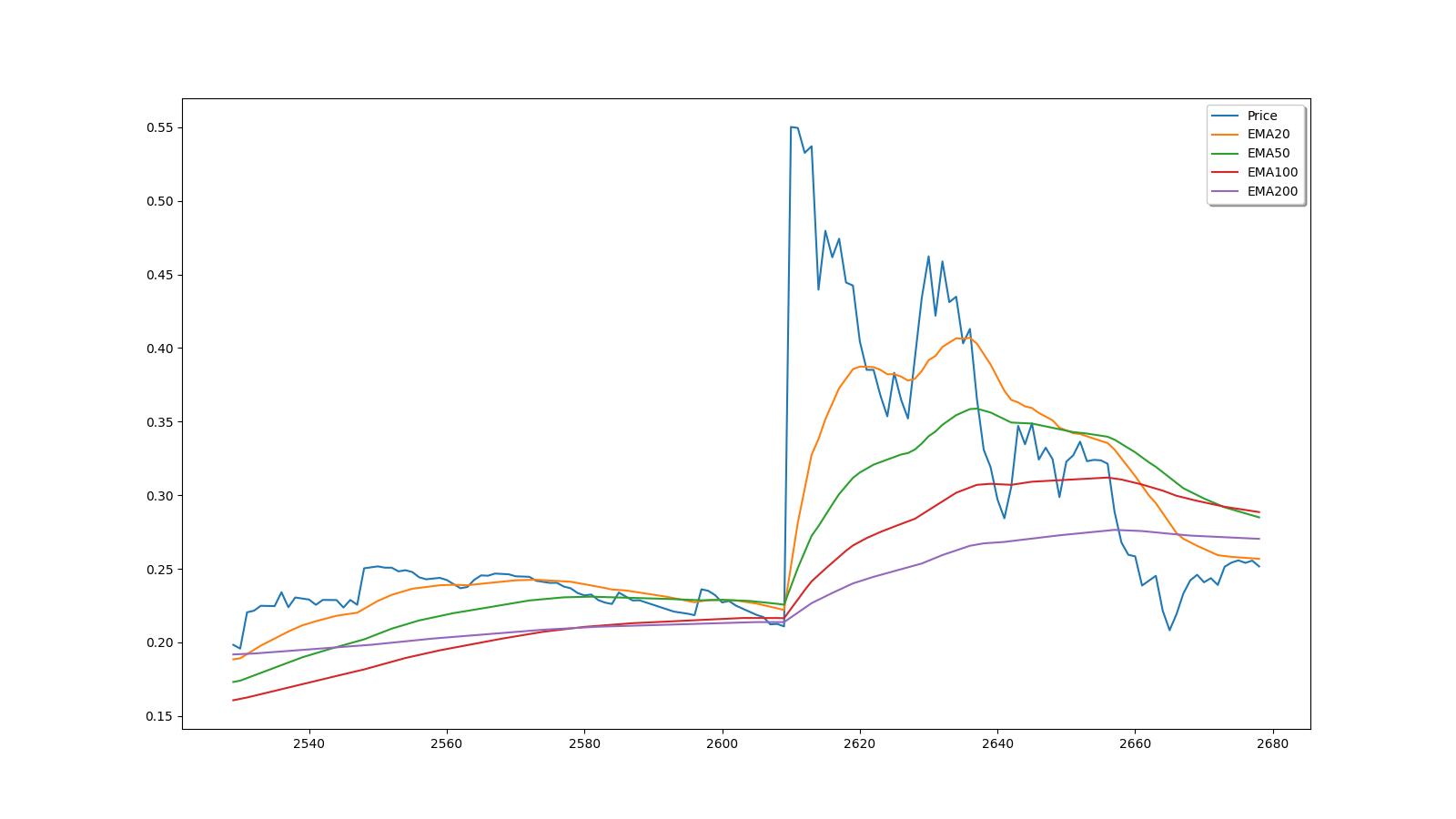 Metronome Exponential Moving Averages