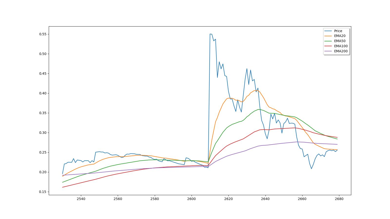 Metronome Exponential Moving Averages