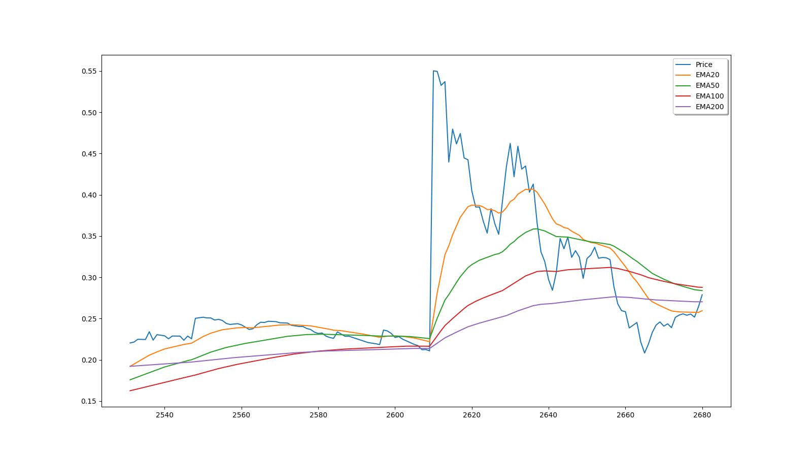 Metronome Exponential Moving Averages
