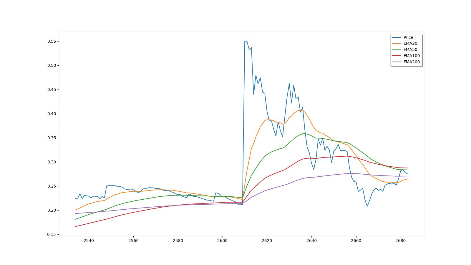 Metronome Exponential Moving Averages