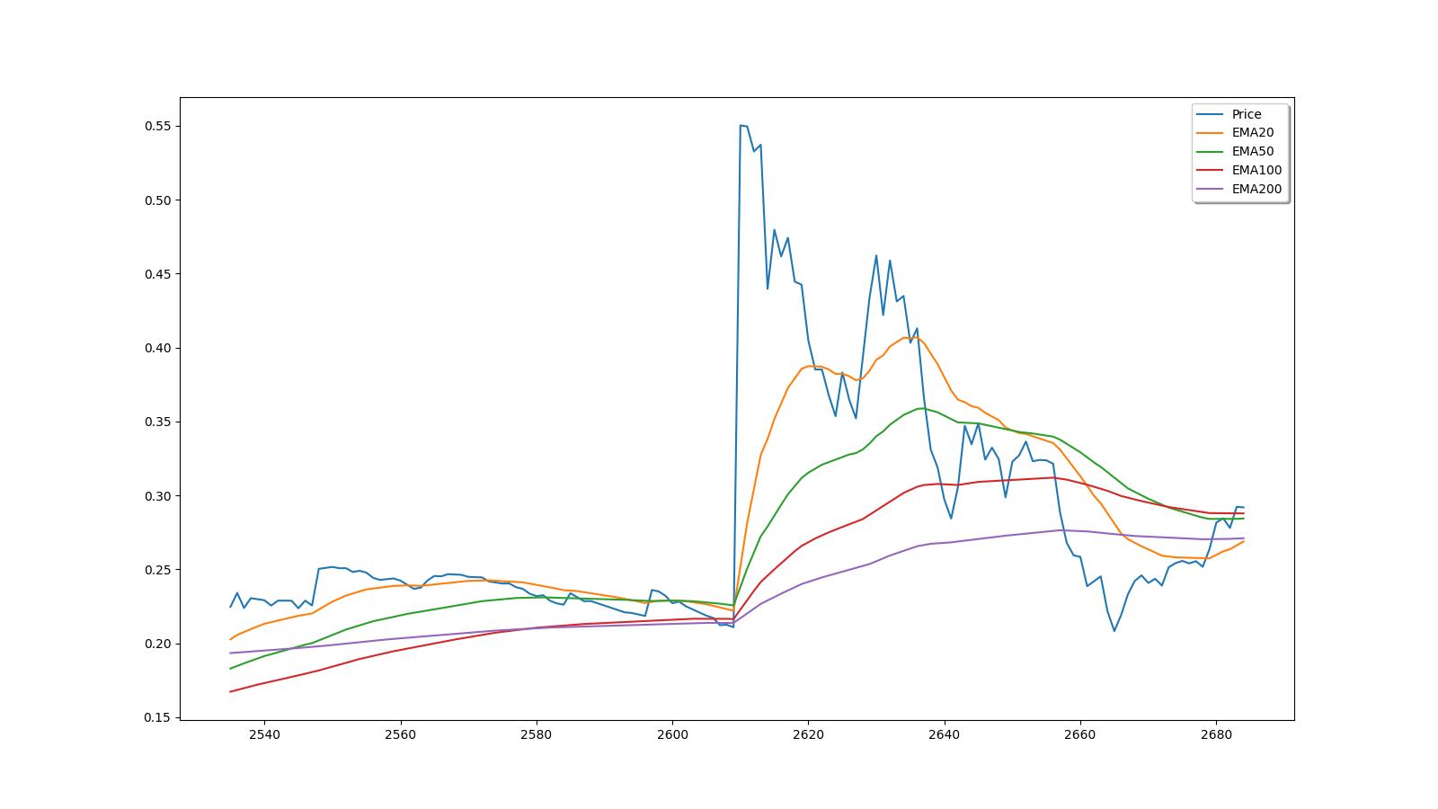 Metronome Exponential Moving Averages