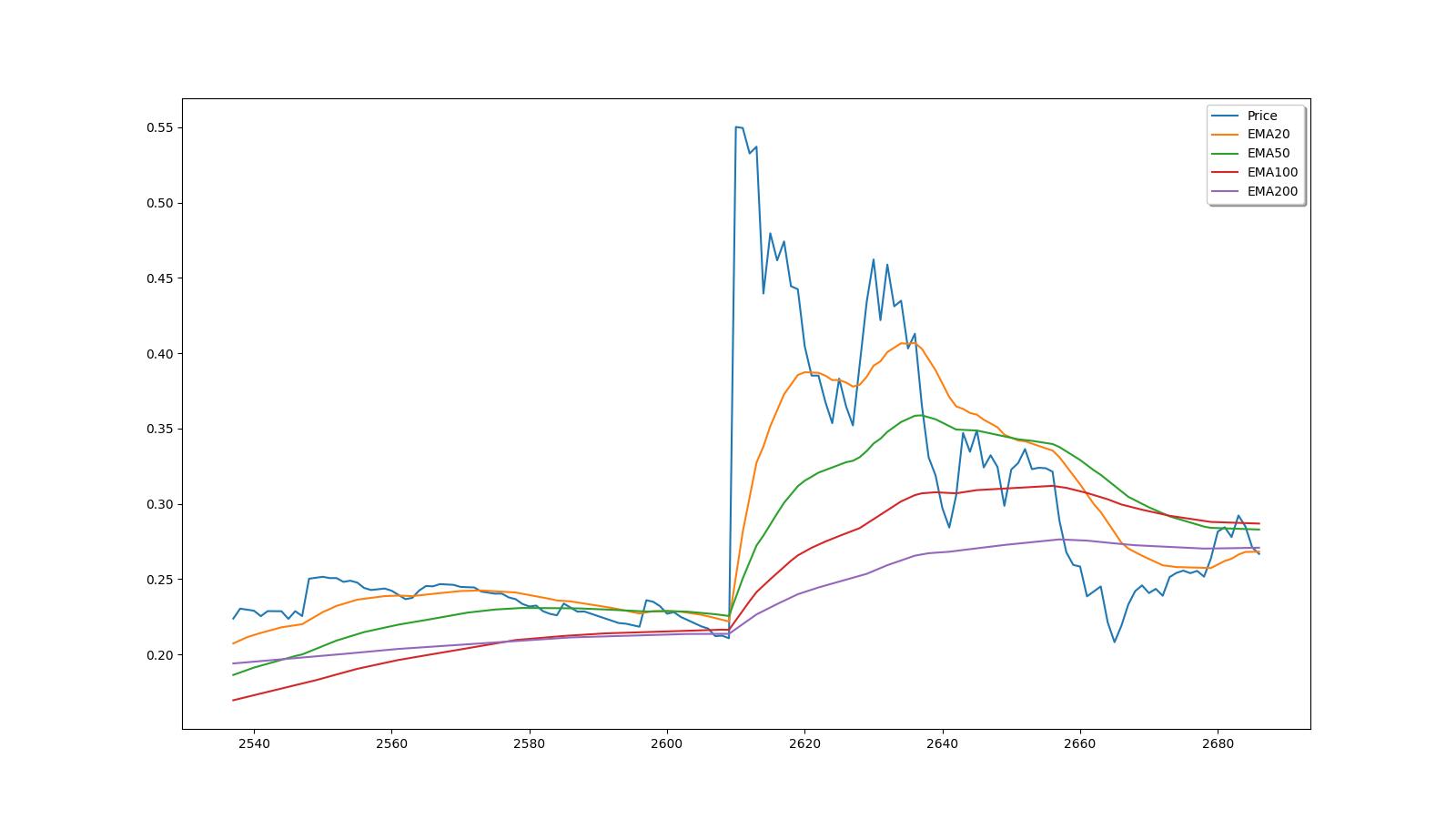 Metronome Exponential Moving Averages