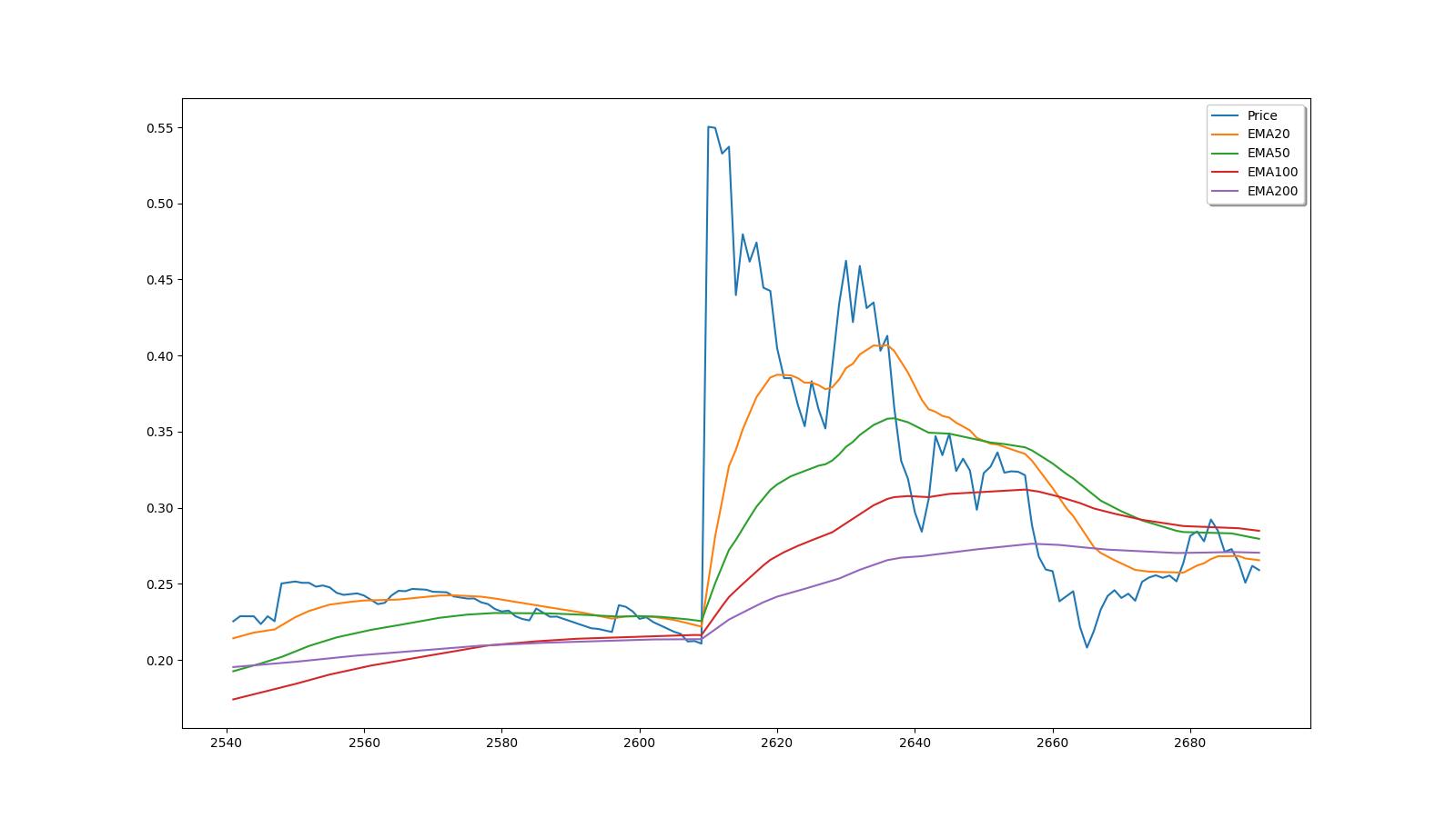 Metronome Exponential Moving Averages