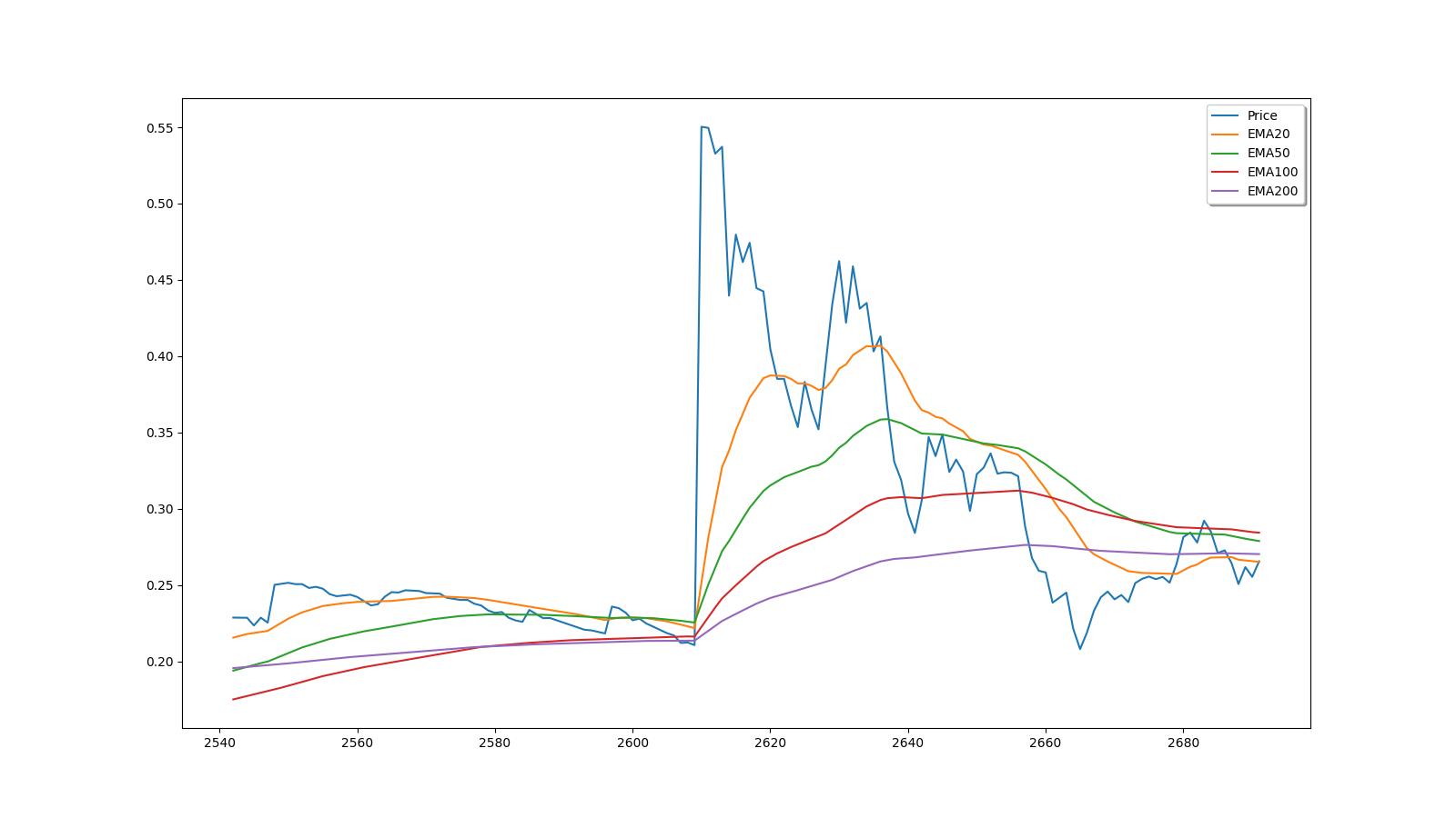 Metronome Exponential Moving Averages