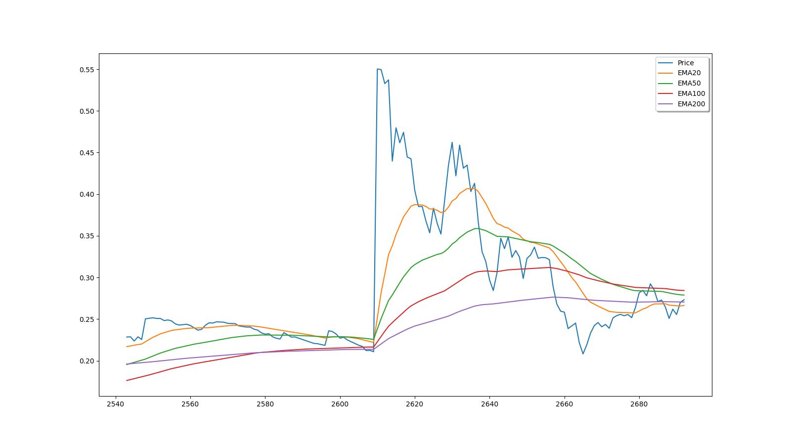 Metronome Exponential Moving Averages