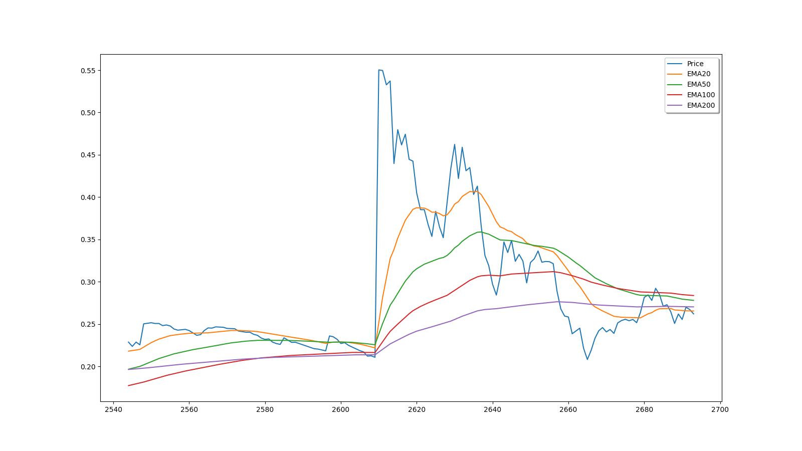 Metronome Exponential Moving Averages