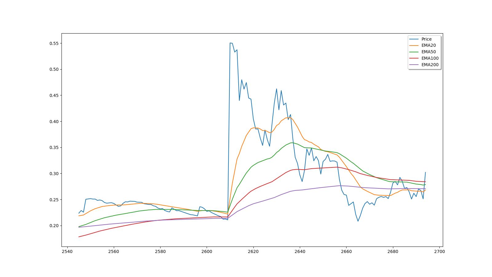 Metronome Exponential Moving Averages