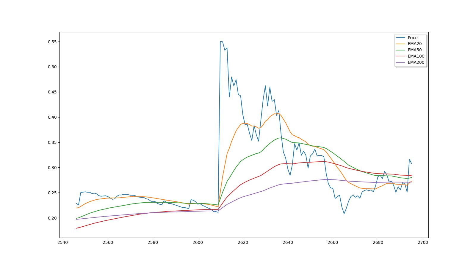 Metronome Exponential Moving Averages