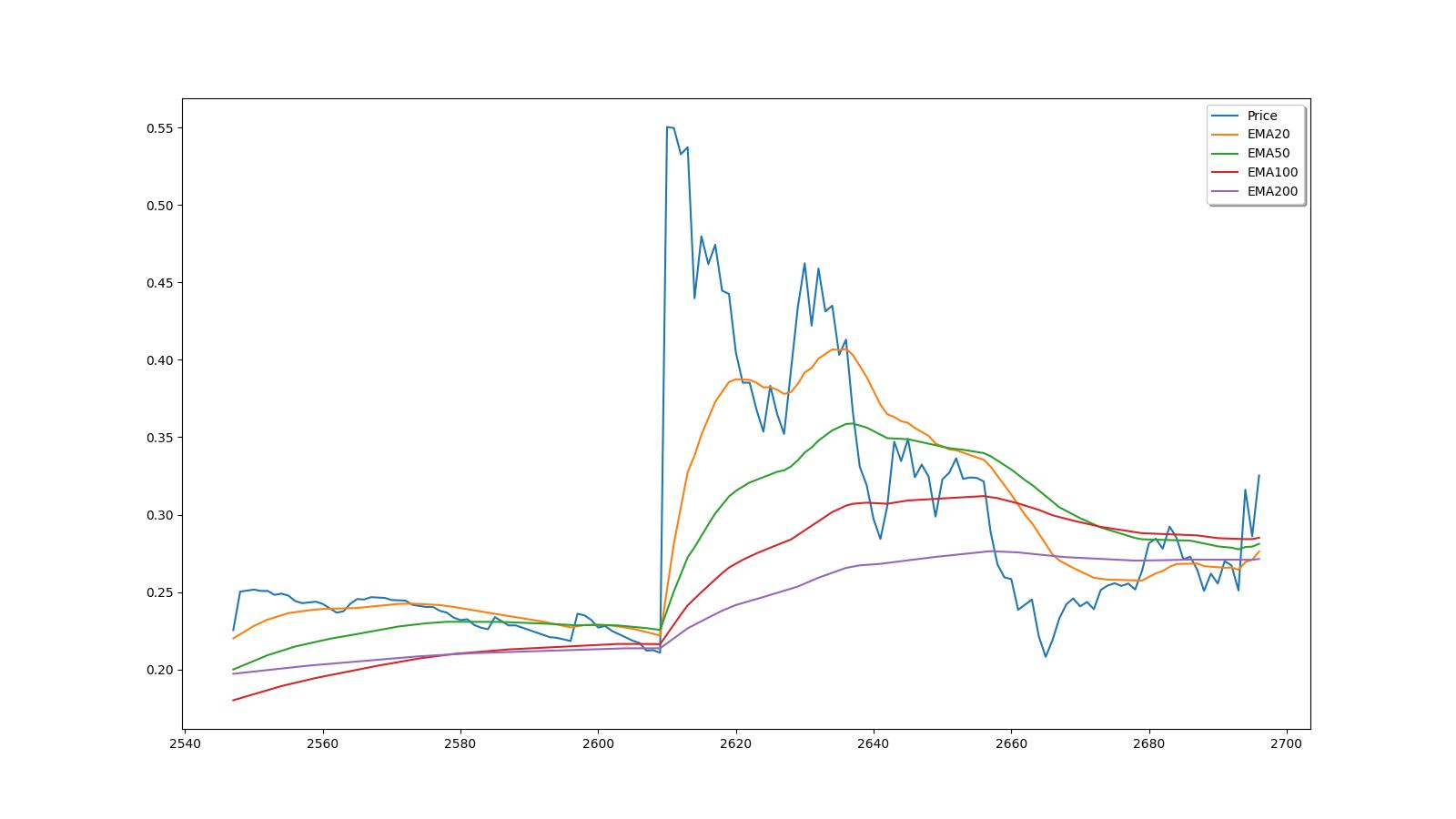 Metronome Exponential Moving Averages