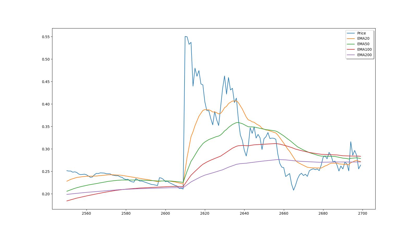 Metronome Exponential Moving Averages