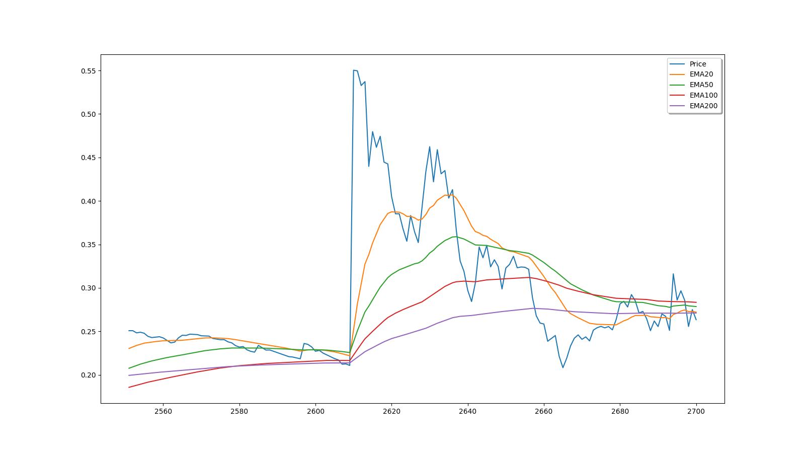Metronome Exponential Moving Averages