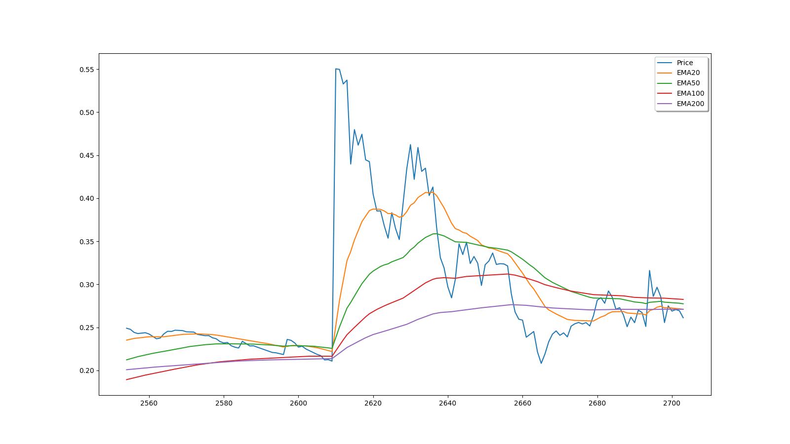 Metronome Exponential Moving Averages