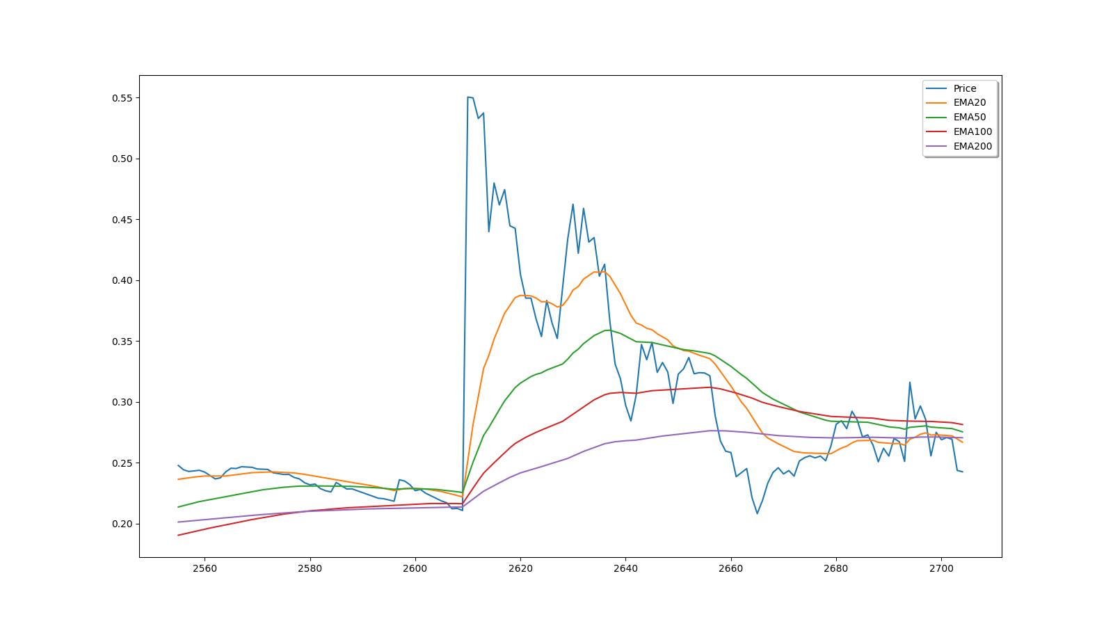Metronome Exponential Moving Averages