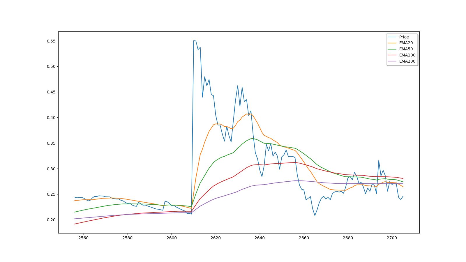 메트로놈 Exponential Moving Averages