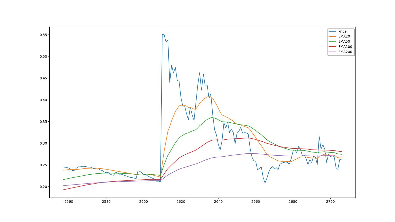 Metronome Exponential Moving Averages