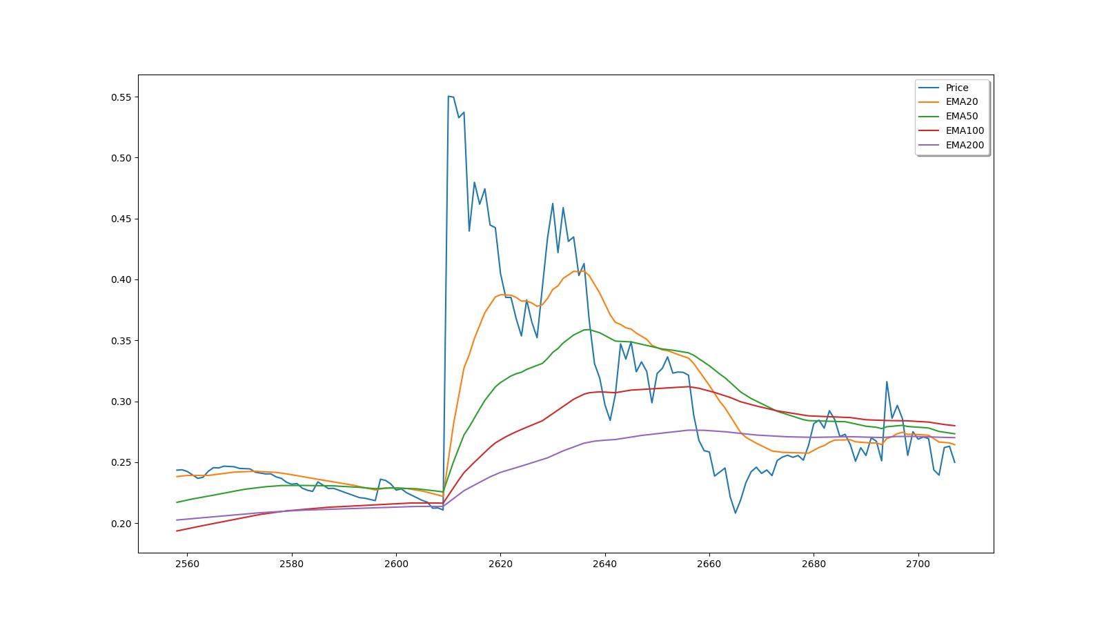 Metronome Exponential Moving Averages