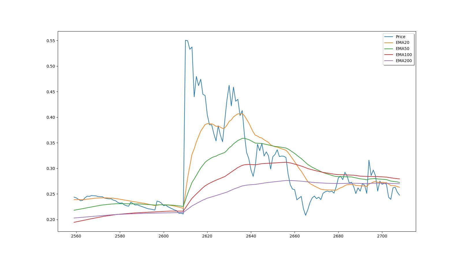 Metronome Exponential Moving Averages