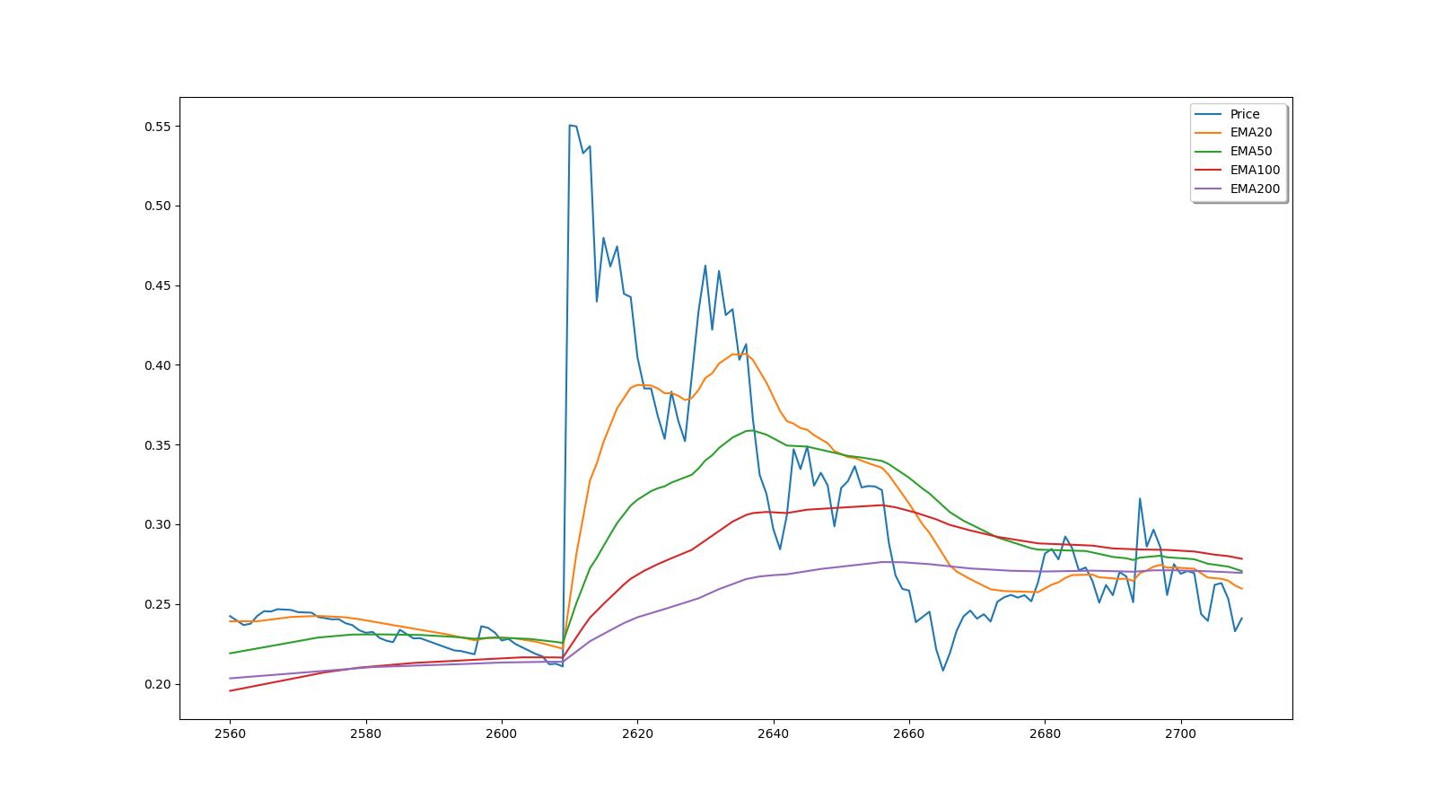Metronome Exponential Moving Averages