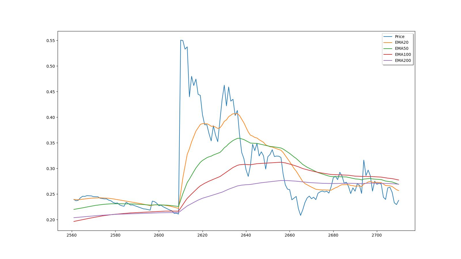 Metronome Exponential Moving Averages