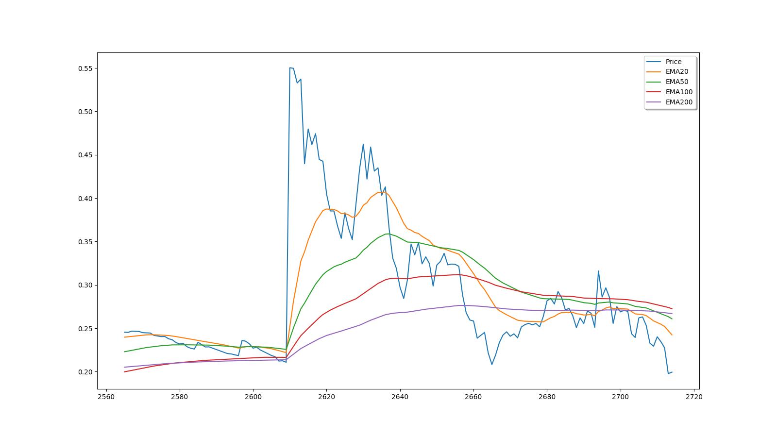 Metronome Exponential Moving Averages