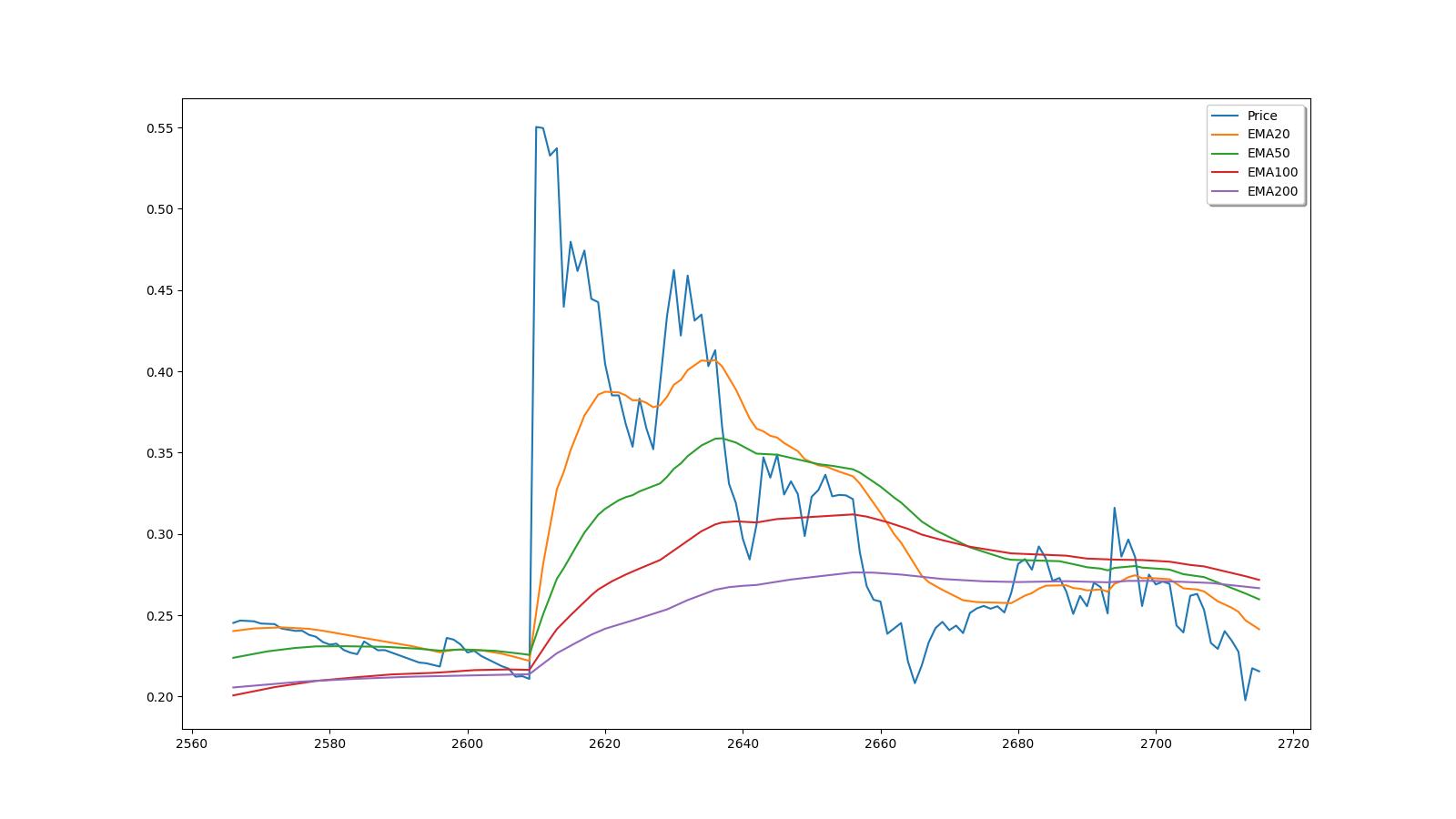 Metronome Exponential Moving Averages