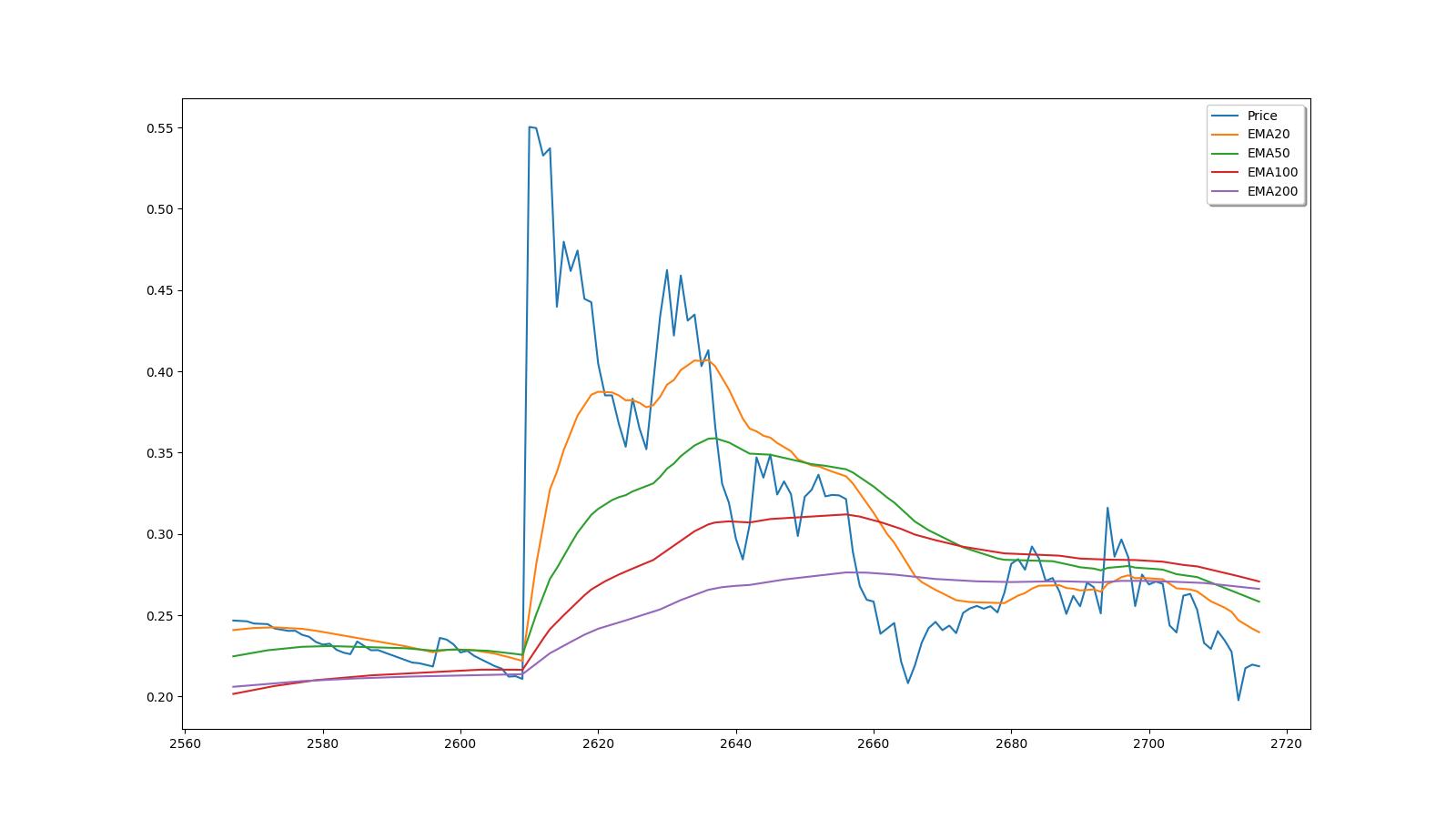 Metronome Exponential Moving Averages