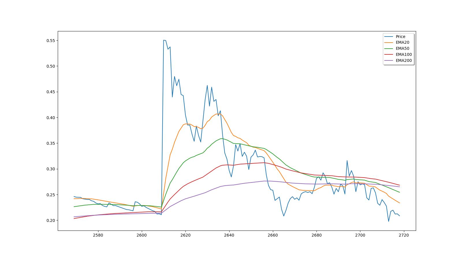 Metronome Exponential Moving Averages