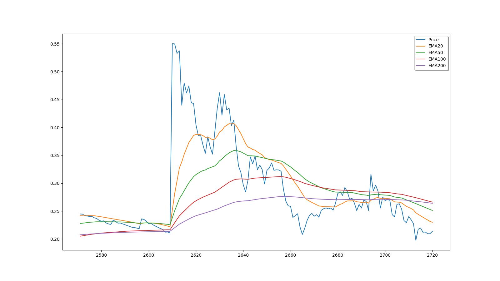 Metronome Exponential Moving Averages