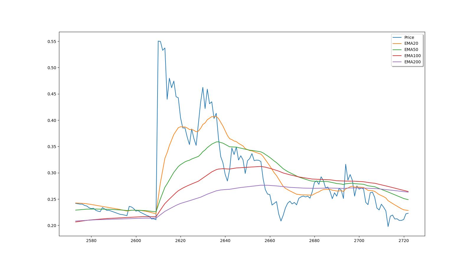 Metronome Exponential Moving Averages